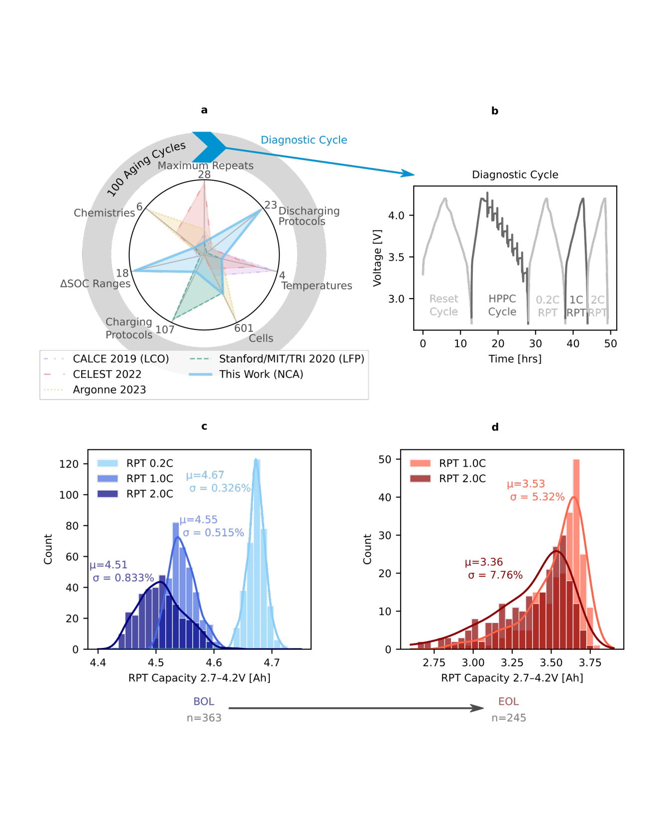 Interpretable Data Driven Modeling Reveals Complexity Of Battery Aging